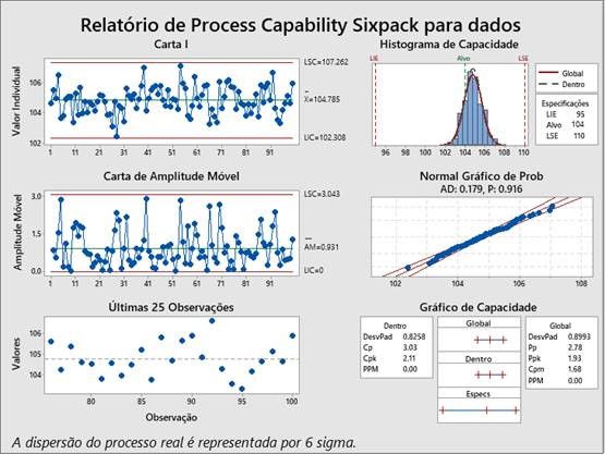 Usando uma catapulta como um recurso de treinamento da análise de capacidade (Sixpack) do Minitab